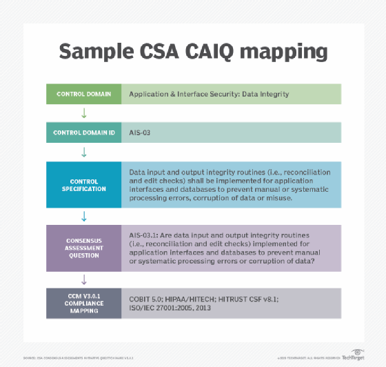 Understanding the CSA Cloud Controls Matrix and CSA CAIQ Understanding the CSA Cloud Controls Matrix and CSA CAIQ